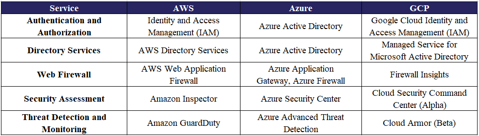 AWS, Azure And GCP Cloud Comparing
